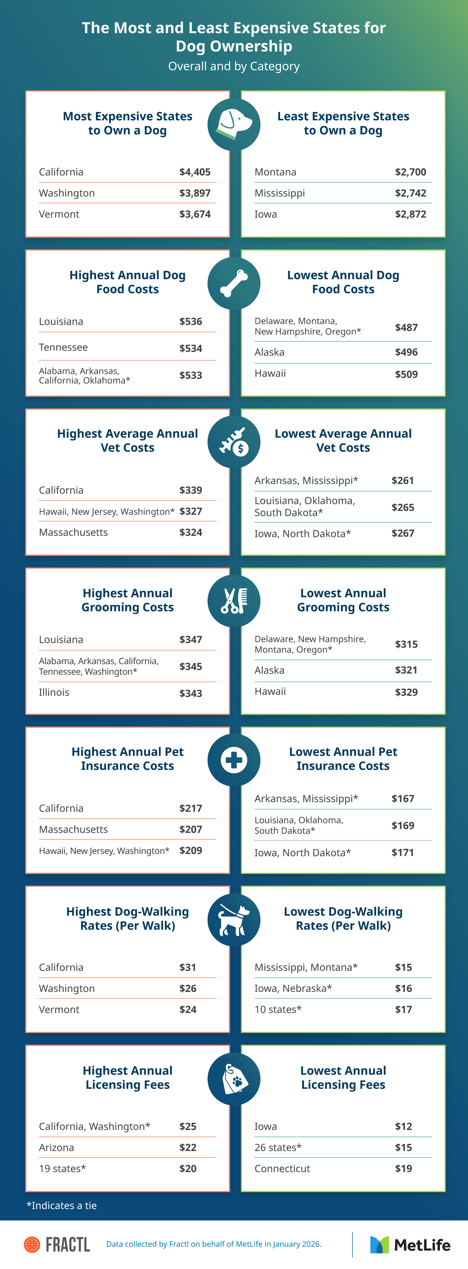 The Most Expensive States to Own a Dog in 2026